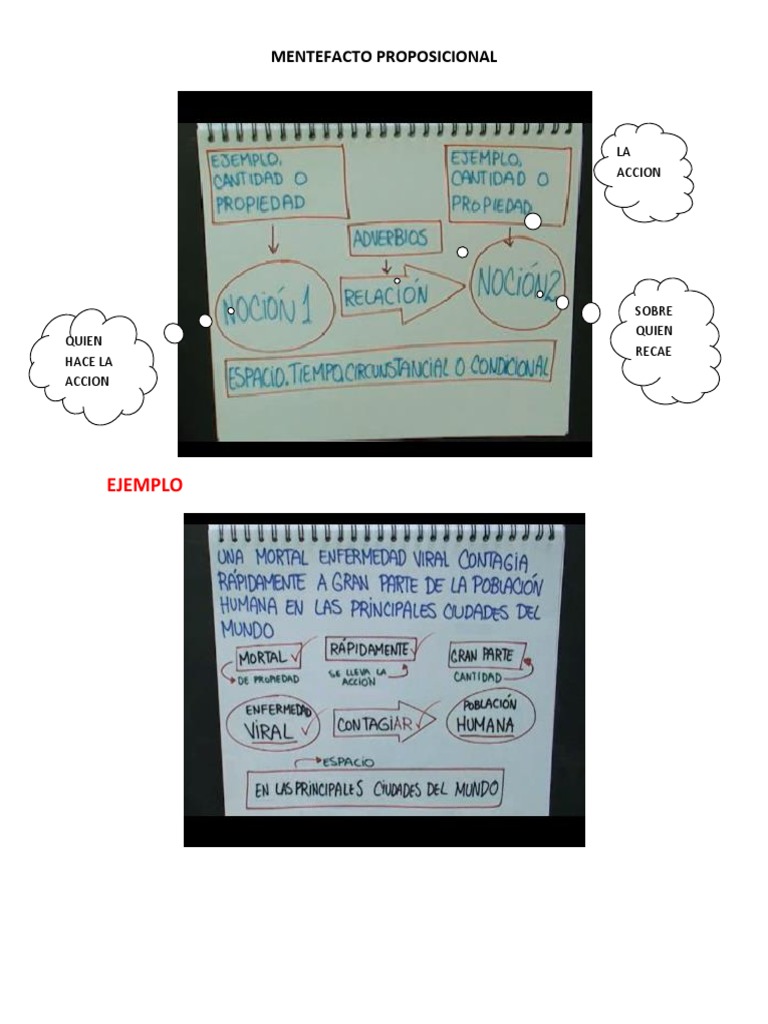 Mentefacto Proposicional | PDF