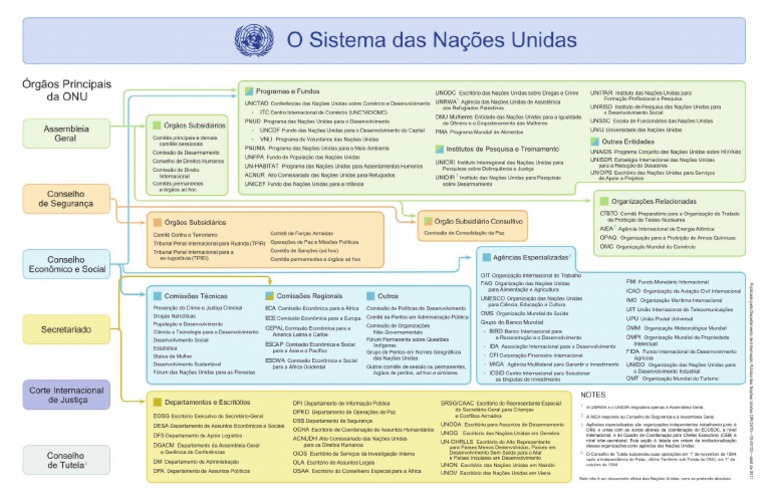 Organograma Onu | PDF