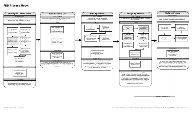 FDD Process Model Diagram | PDF | Unit Testing | Programmer
