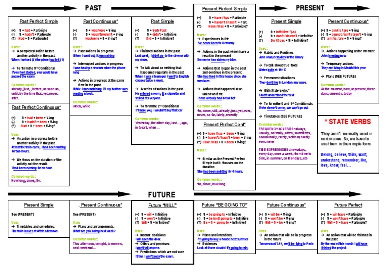 GRAMMAR TENSES SHEETbw PDF | PDF | Perfect (Grammar) | Linguistic Typology