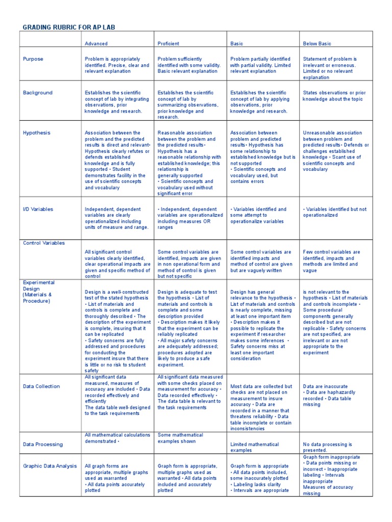 AP Lab Grading Rubric Guide | PDF | Experiment | Infographics