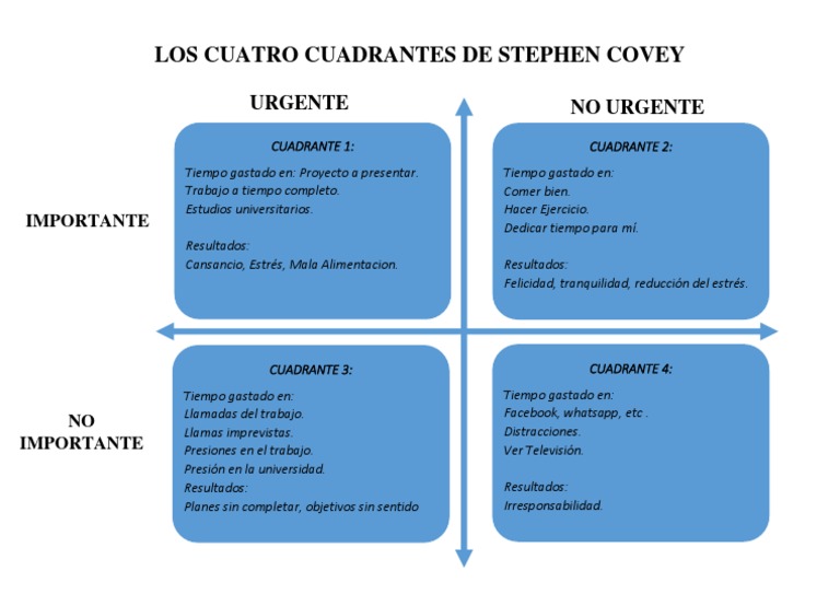 Gestión del Tiempo con Cuadrantes Covey | PDF