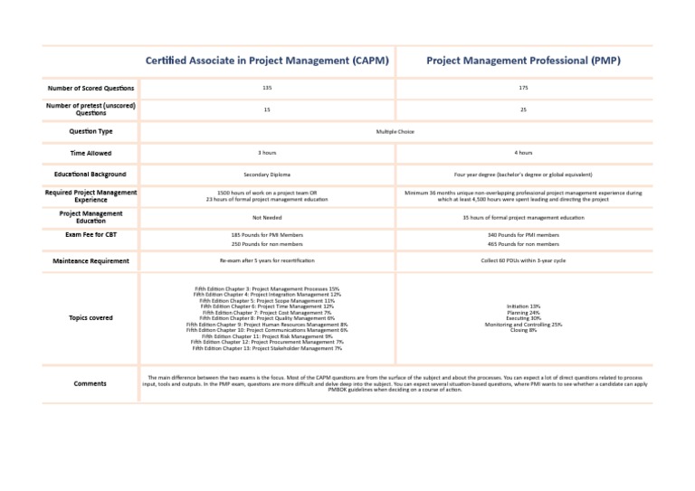 CAPM and PMP Difference | PDF | Project Management | Accountability