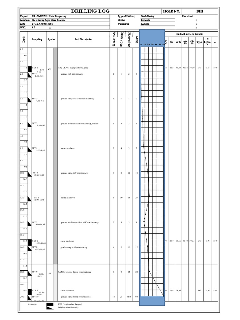 Drilling Log: RS. AMINAH, Kota Tangerang | PDF | Land Management ...