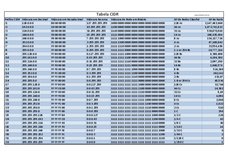 Tabela Cidr | PDF