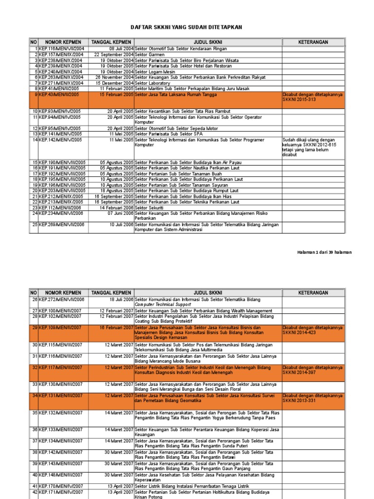 Daftar SKKNI | PDF