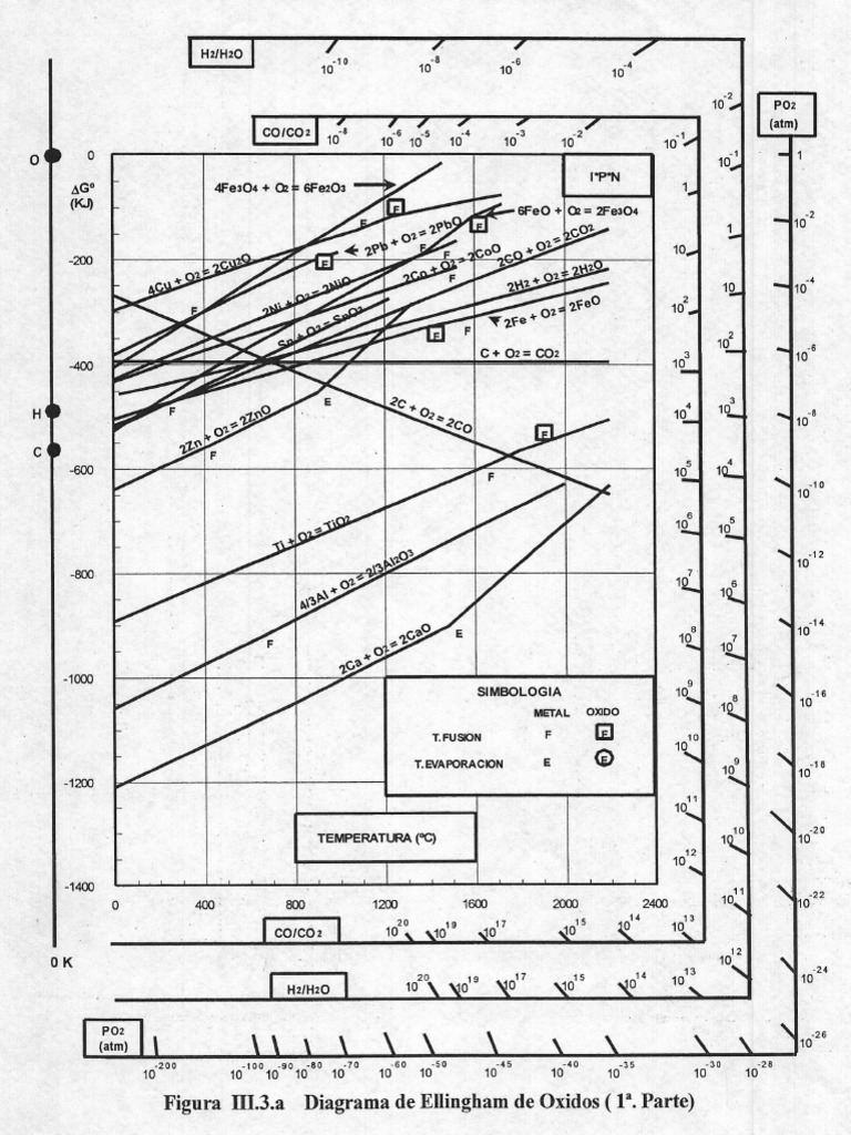Diagramas de Ellingham | PDF