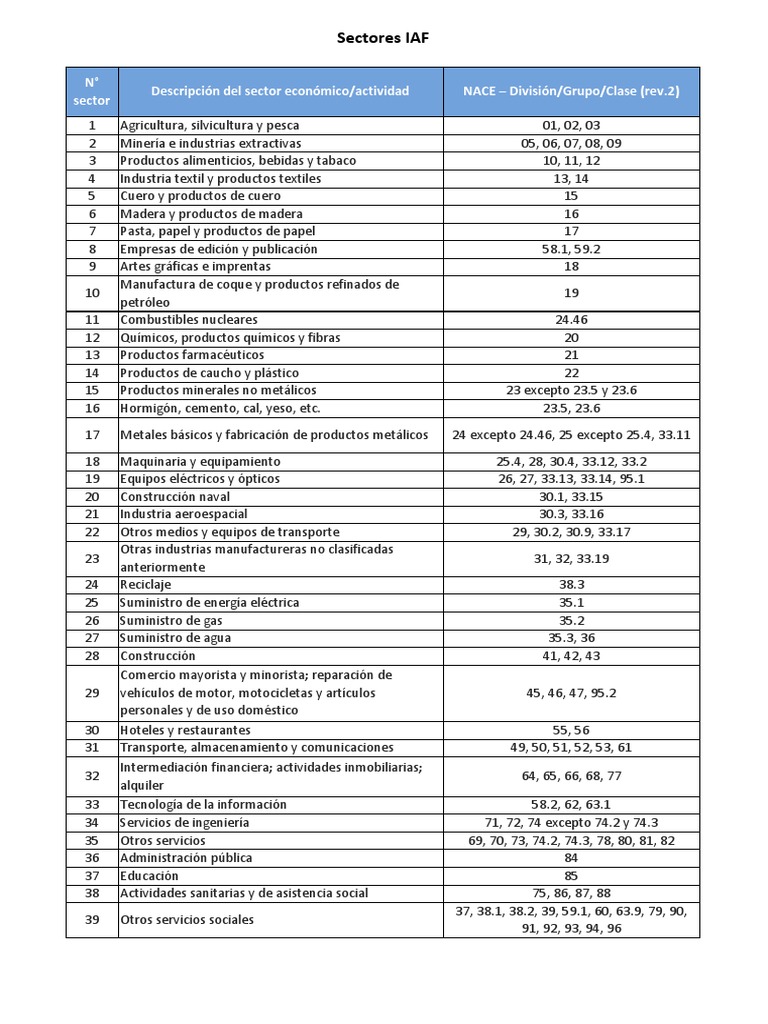 Codigo Iaf y Nace | Materiales | Industrias