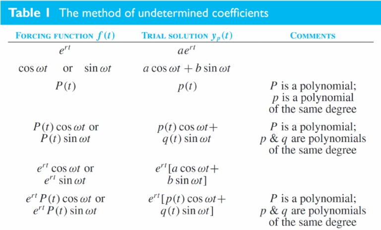 Undetermined Coefficients Table | PDF