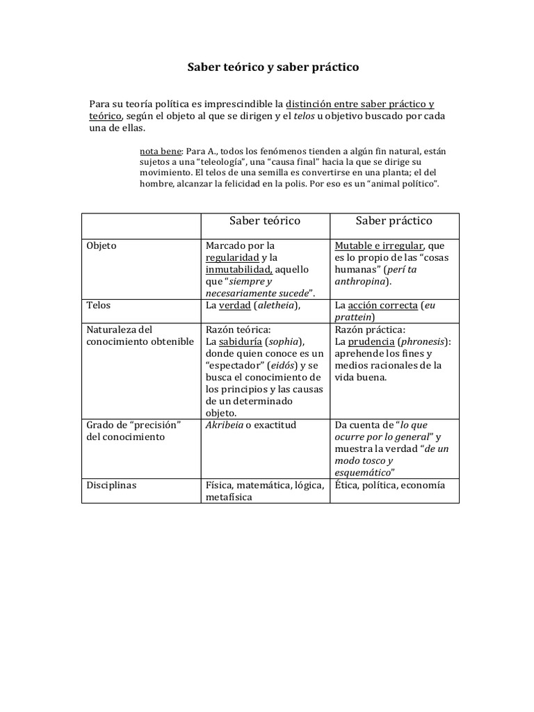 Diferencias entre saber teórico y práctico | PDF | Conocimiento | Teoría