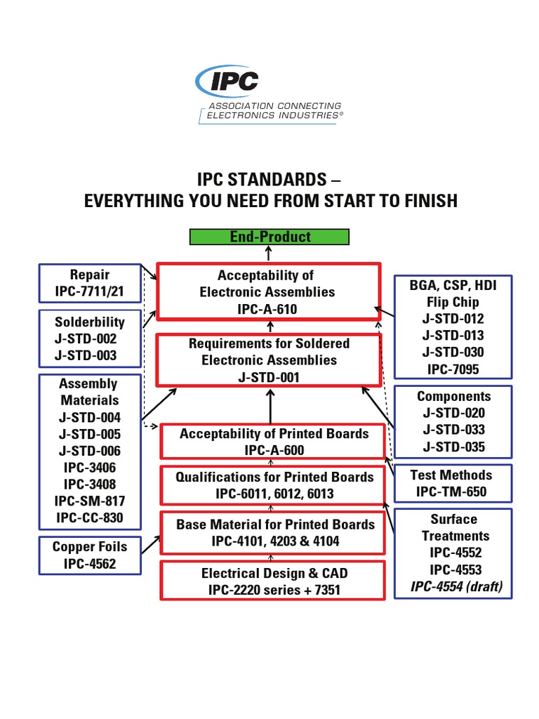 IPC-Standards Start To Finish PDF | PDF