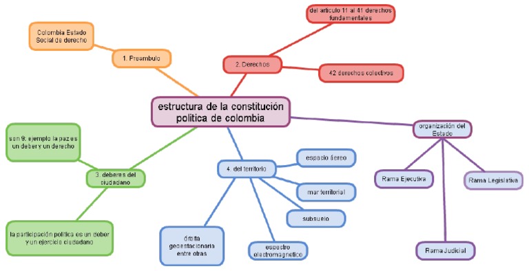 Mapa Conceptual Constitucion | PDF