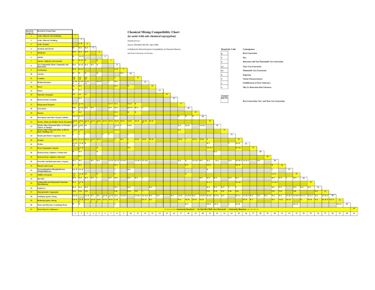 Chemical Mixing Compatibility Chart: (To Assist With Safe Chemical ...