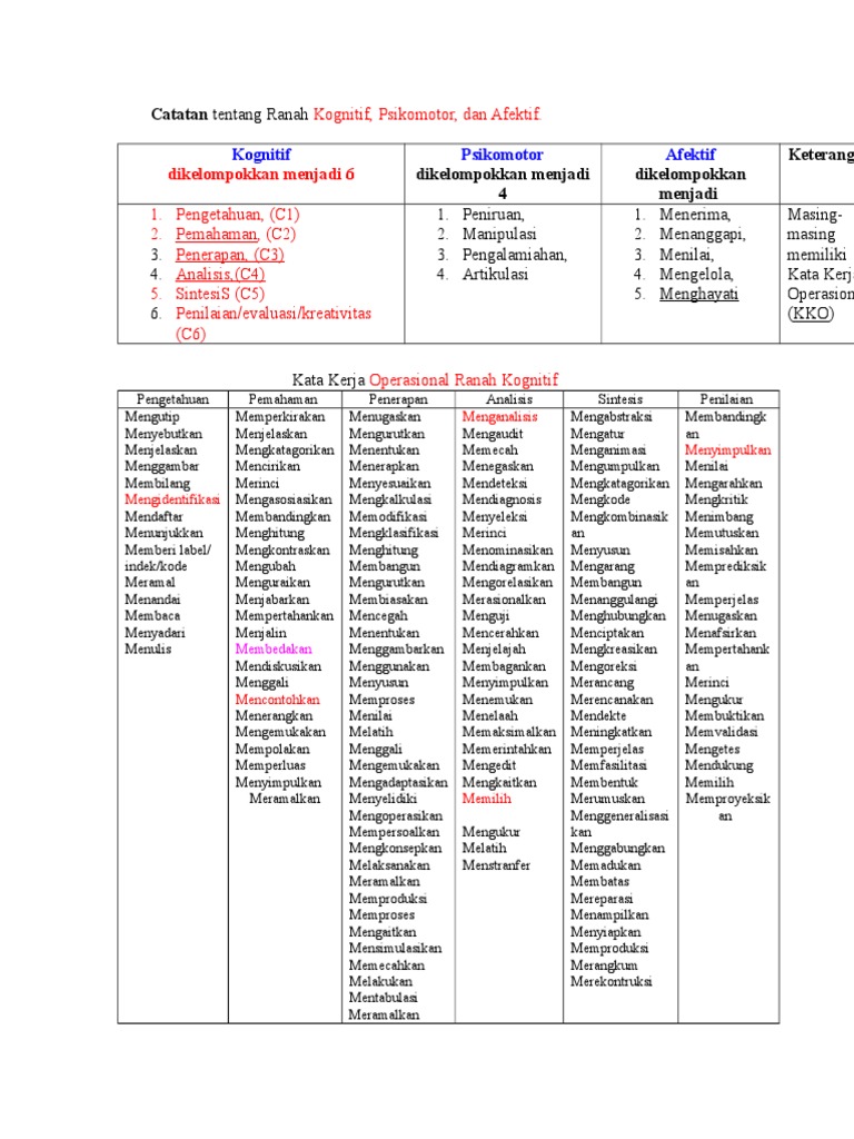 Kata Kerja Operasional - Kko Untuk Merumuskan Butir Dan Indikator | PDF
