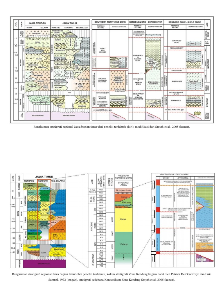 Stratigrafi Jawa | PDF