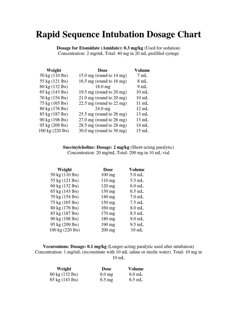 Rapid Sequence Intubation Dosage Chart