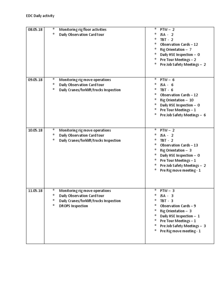 Daily Drilling HSE Report | PDF