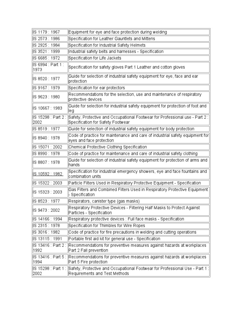 List of PPE Is Standards | PDF | Personal Protective Equipment | Safety