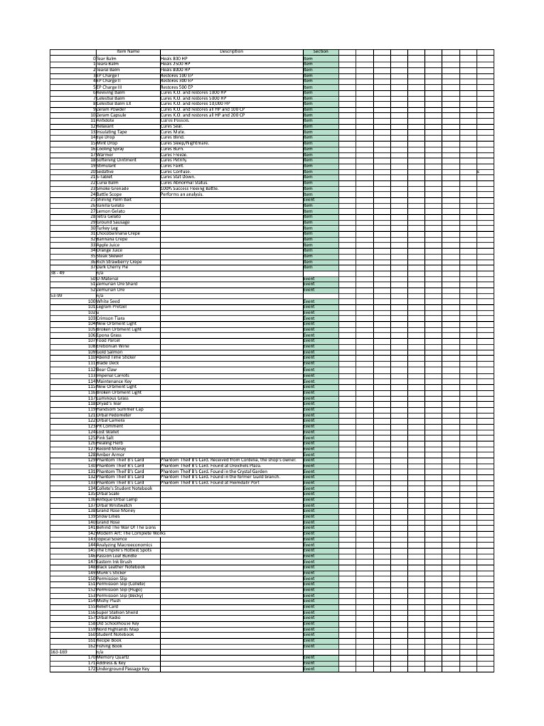 Trails of Cold Steel Item Digits | PDF | Shoe | Hamburgers