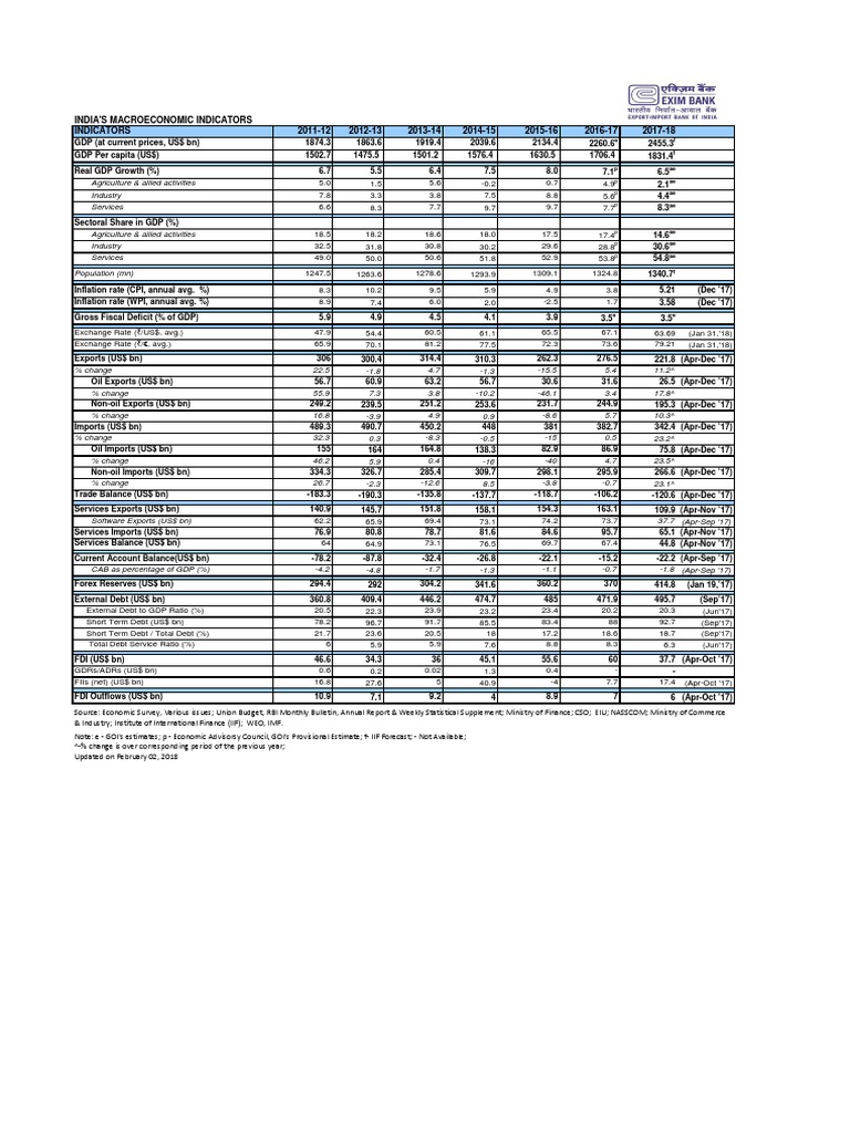 MAcroeconmic Indicators | PDF