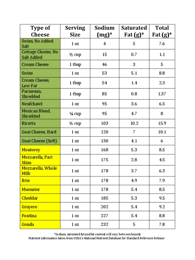Cardiac Rehab Cheese Handout Stoplight | PDF | Cheese | Mozzarella