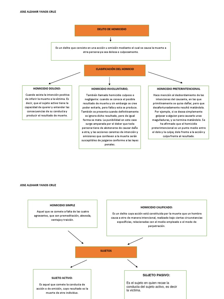Mapa de Delito | PDF | Homicidio | Intención (Derecho Penal)