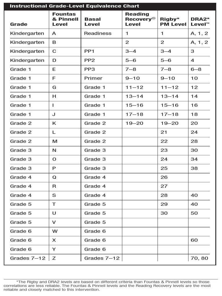 FP FPL Chart Instructional-Grade-Level-Equivalence-Chart | Download ...