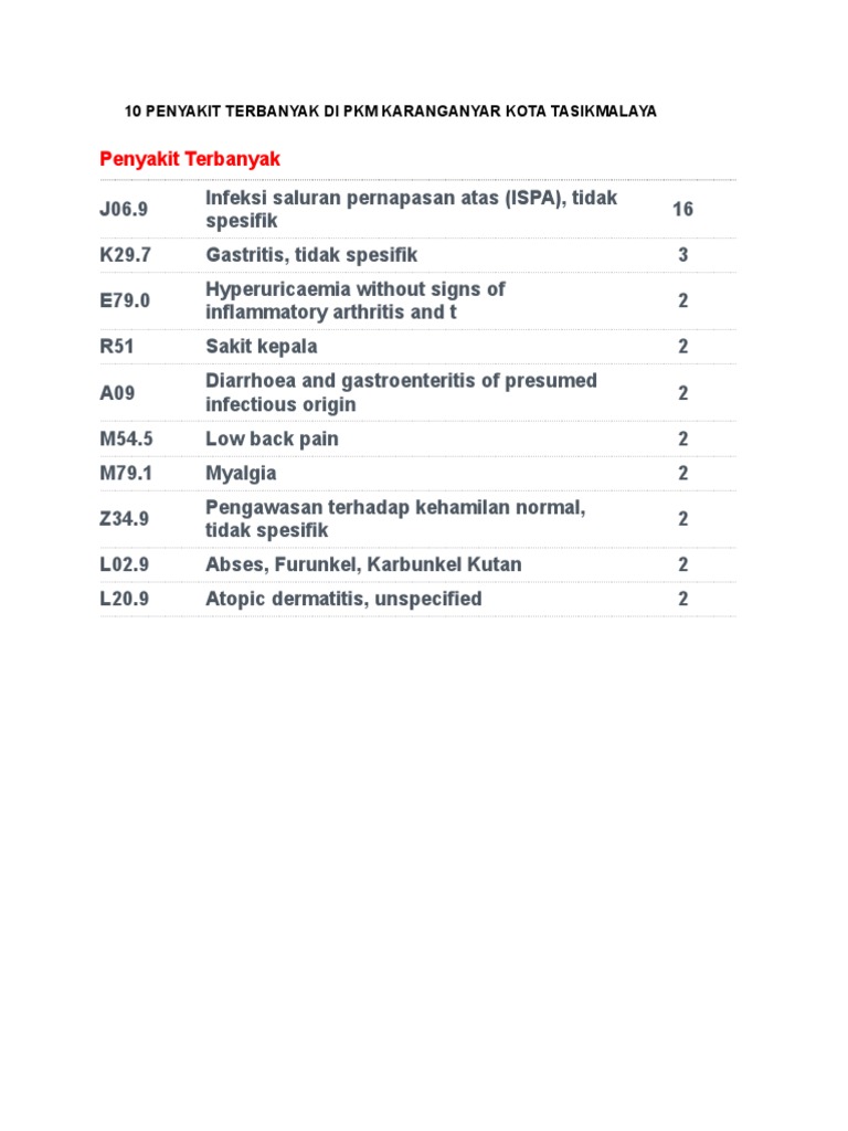 10 Penyakit Terbanyak Di PKM Karanganyar Kota Tasikmalaya | PDF