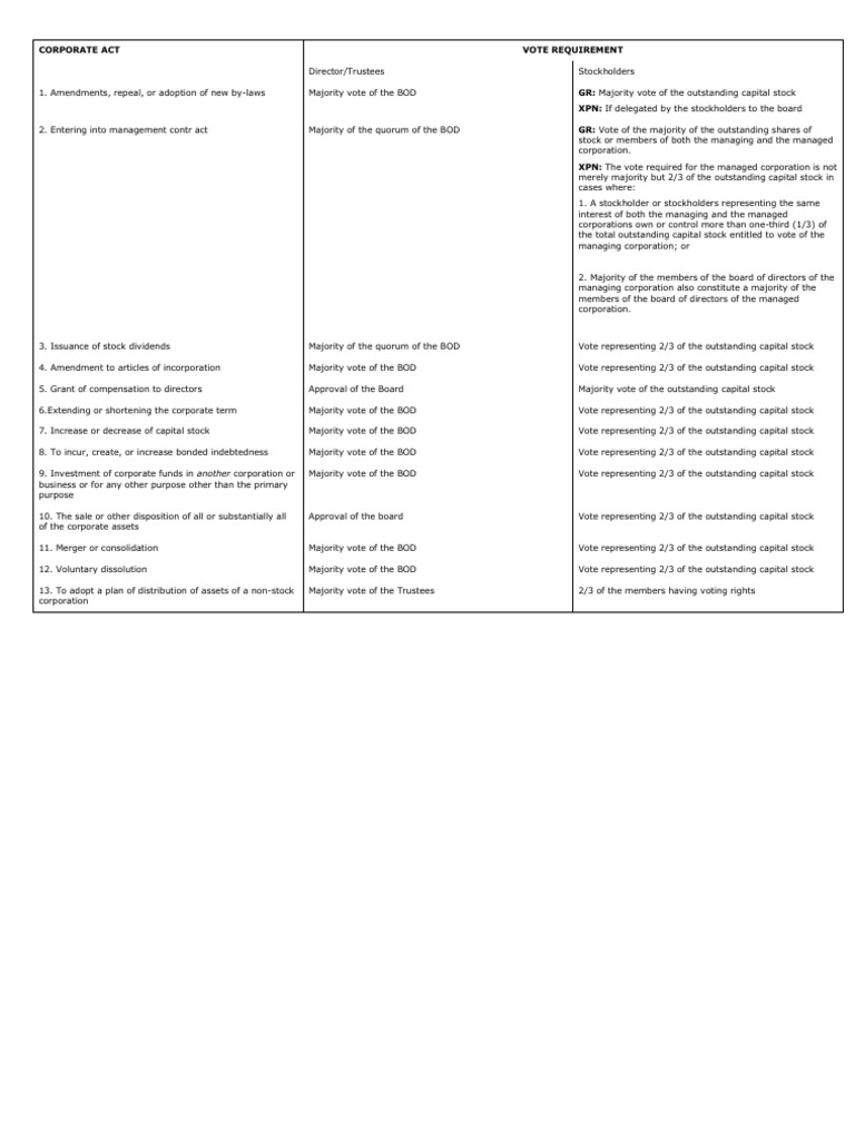 Corporate Act Vote Requirement | PDF | Corporations | Consolidation ...