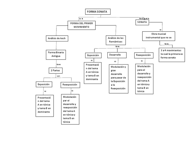 Mapa Forma Sonata | PDF | Sonata | Composiciones Musicales