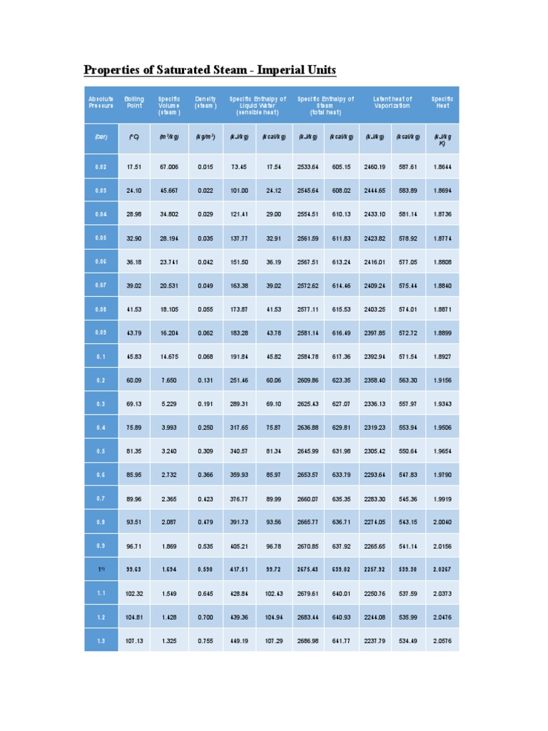 Saturated Steam Properties in Imperial Units | PDF | Evaporation | Steam