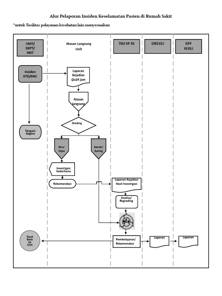 Alur Pelaporan Insiden Keselamatan Pasien Di Rumah Sakit - 1 | PDF