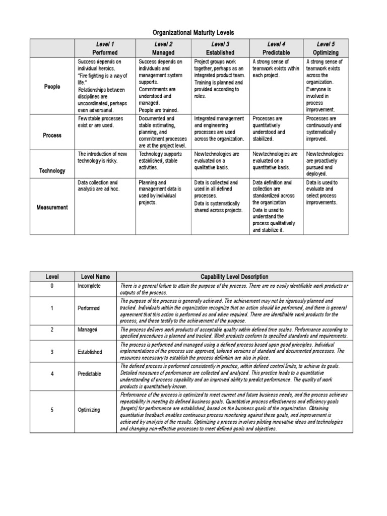 Organizational Maturity Levels | PDF | Goal | Quality (Business)