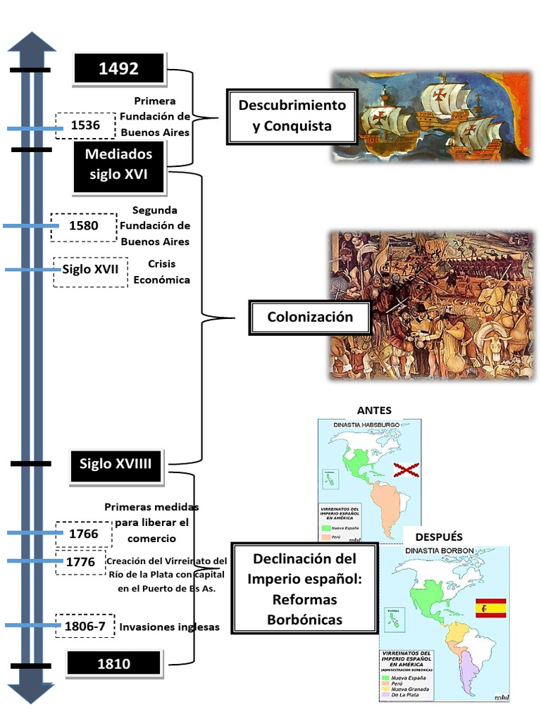 Línea de Tiempo Historia Colonial PDF | PDF
