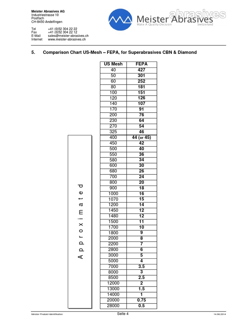 US-Mesh to FEPA Grit Comparison Chart | PDF