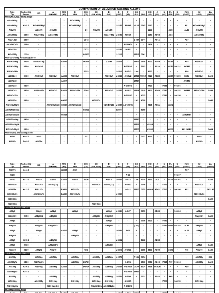 Comparison of Aluminum Casting Alloys | Metals | Materials