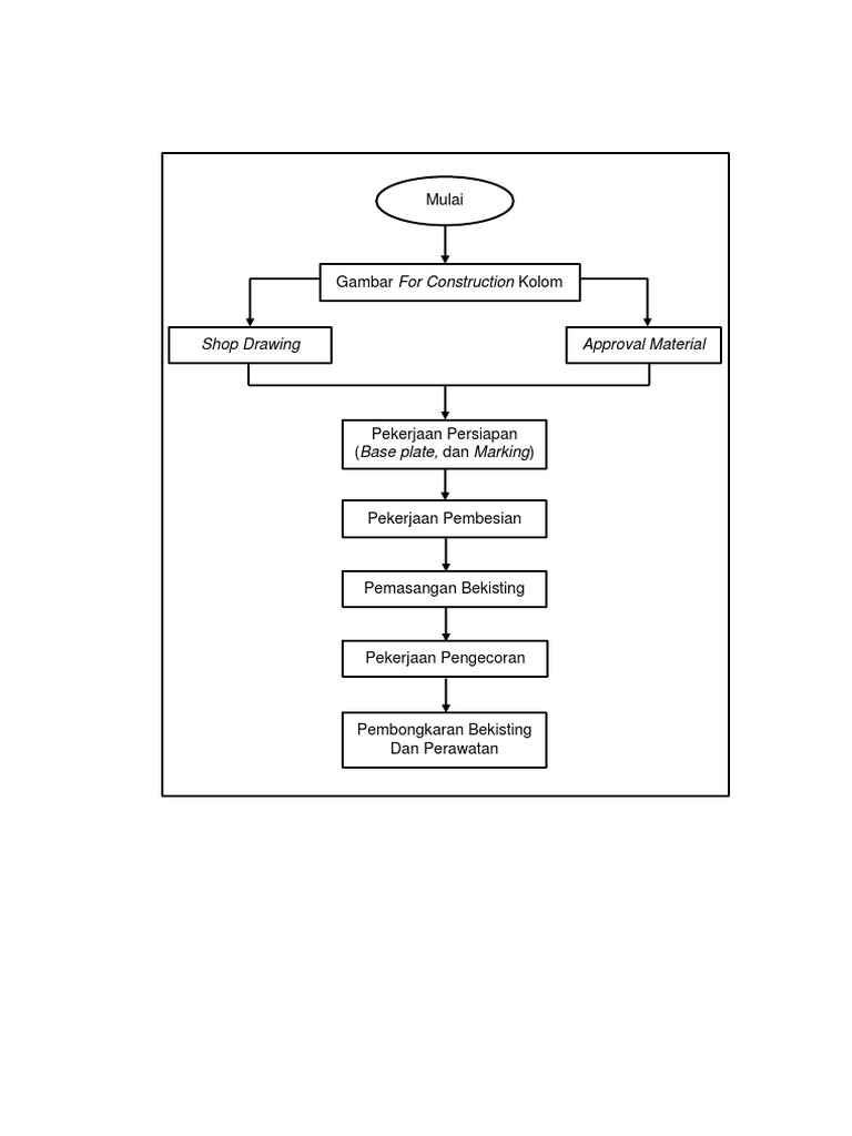 Flowchart Metode Pelaksanaan Kolom | PDF