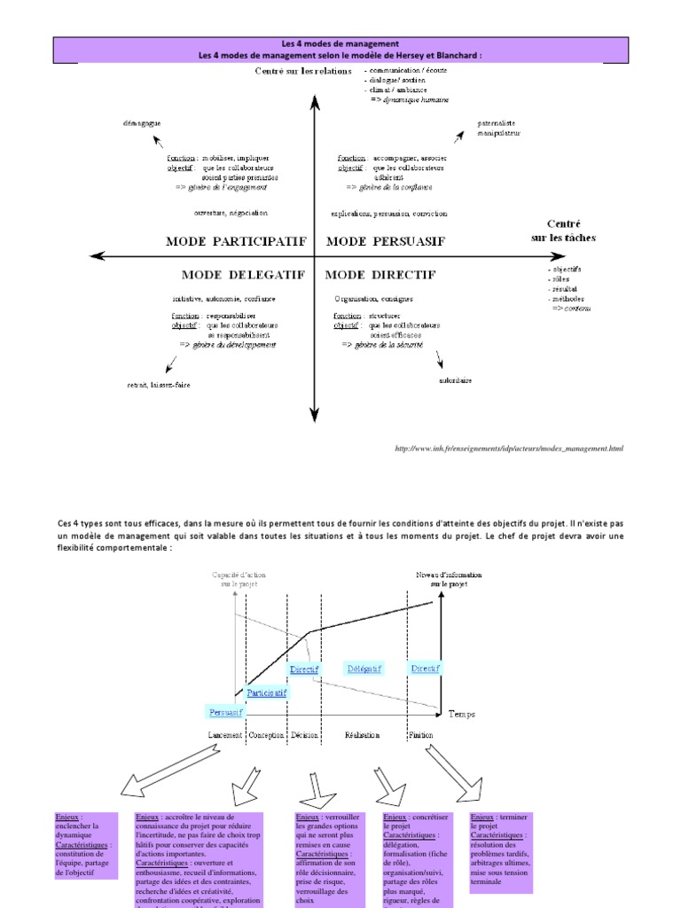 Les 4 Modes de Management | PDF