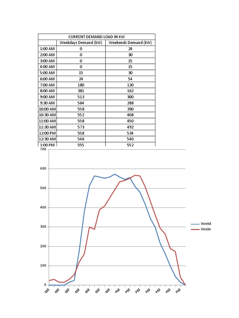 Current Demand Load | PDF