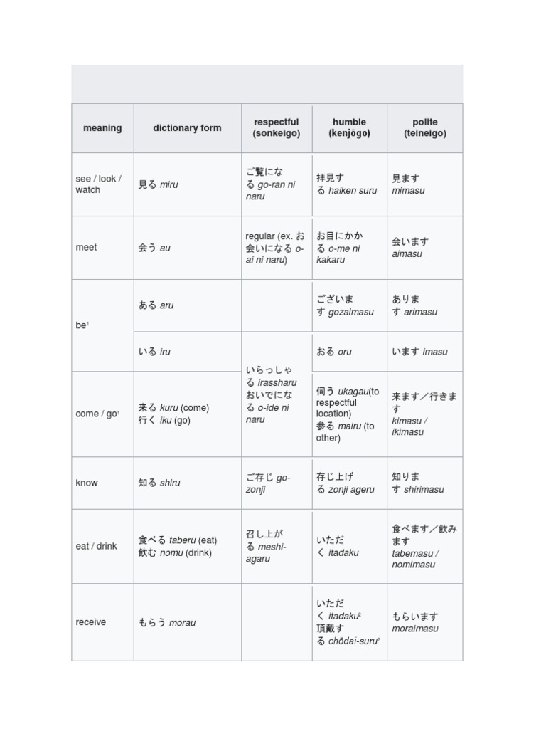 Meaning Dictionary Form Respectful (Sonkeigo) Humble (Kenjōgo) Polite ...