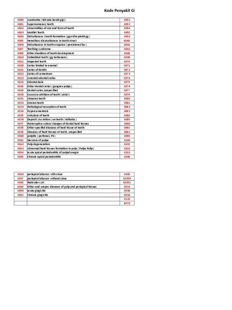 Kode Gigi Bpjs | PDF | Human Tooth | Face