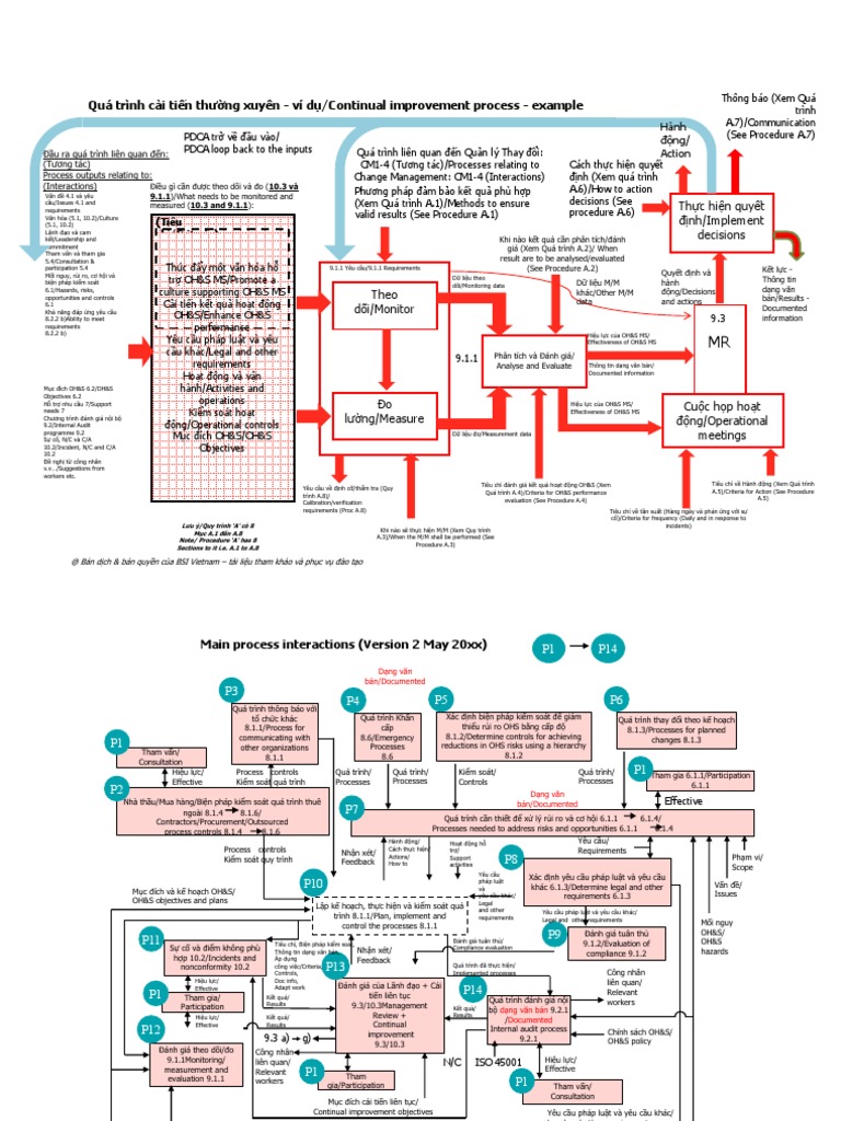 ISO 45001 - Continual Improvement Process | PDF