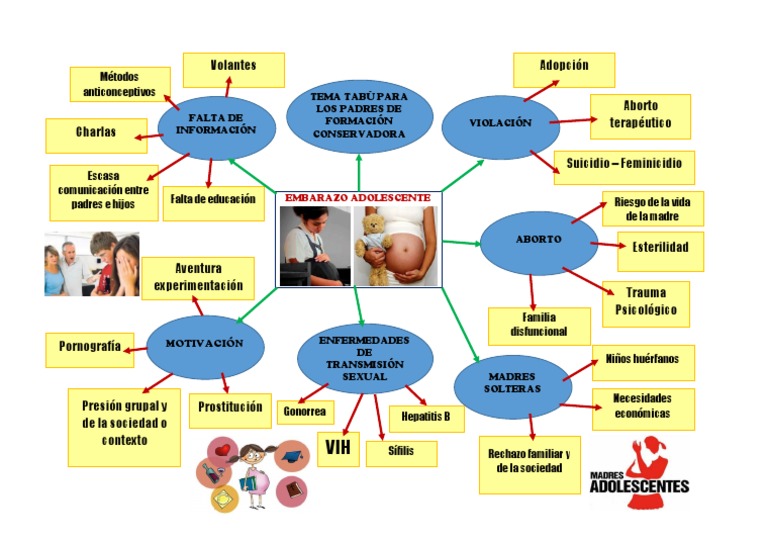 Mapa Conceptual de Embarazo No Deseado | PDF | Embarazo en la adolescencia | Salud sexual