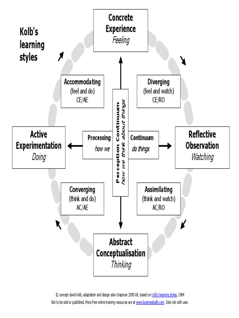Kolb Learning Styles Diagram | PDF | Learning Styles | Neuropsychology