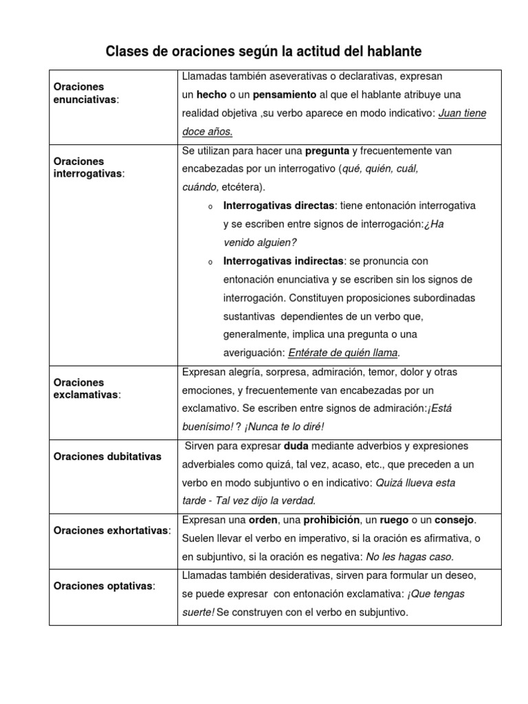 Esquema-Oraciones - Clases-Por La Actitud Del Hablante | PDF | Adverbio ...