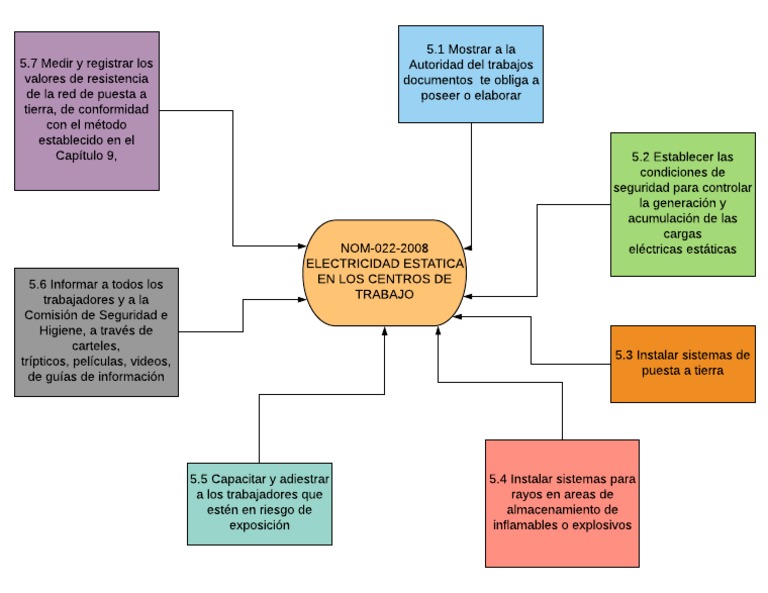 Mapa Conceptual Nom - 022 | PDF