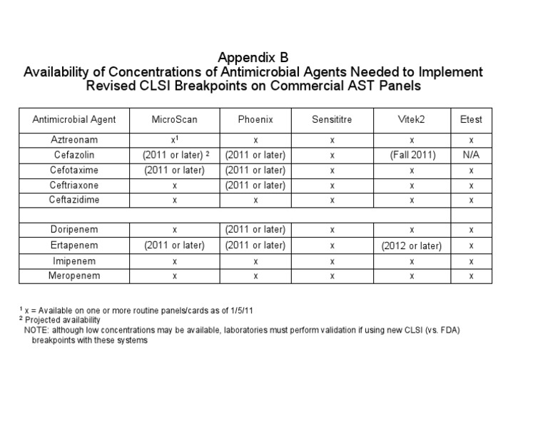 Appendix B Availability of Concentrations of Antimicrobial Agents ...