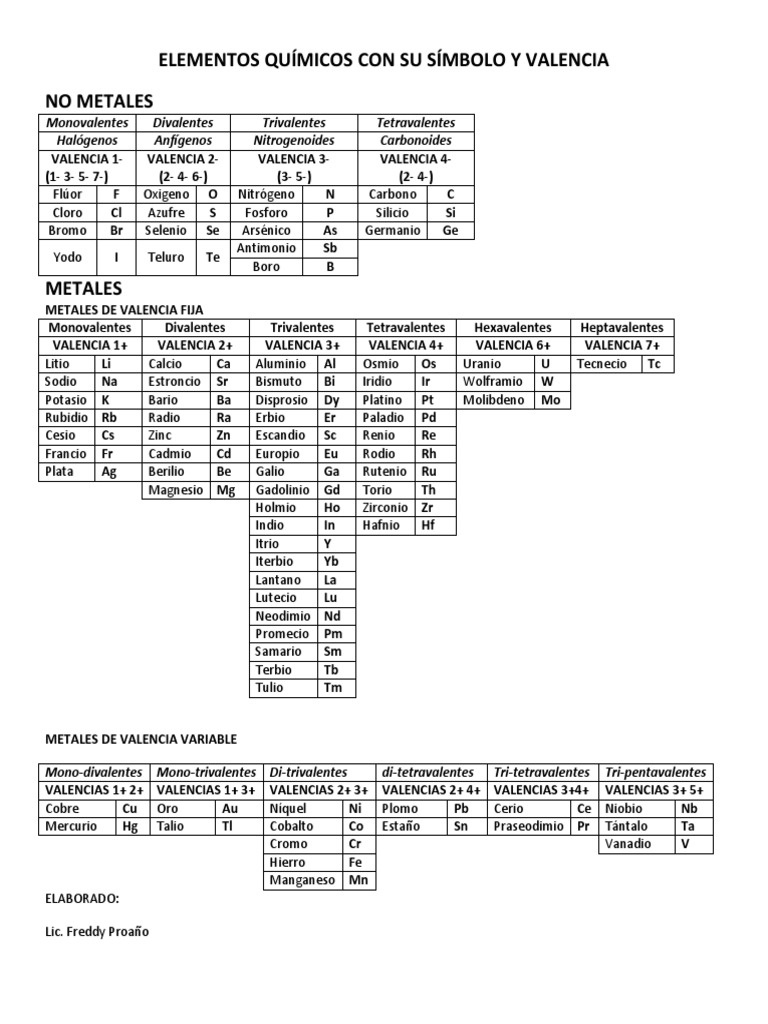 Elementos Químicos con su símbolo y valencia | Elementos químicos | Platino