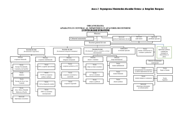 Organigrama MAEIE MD | PDF