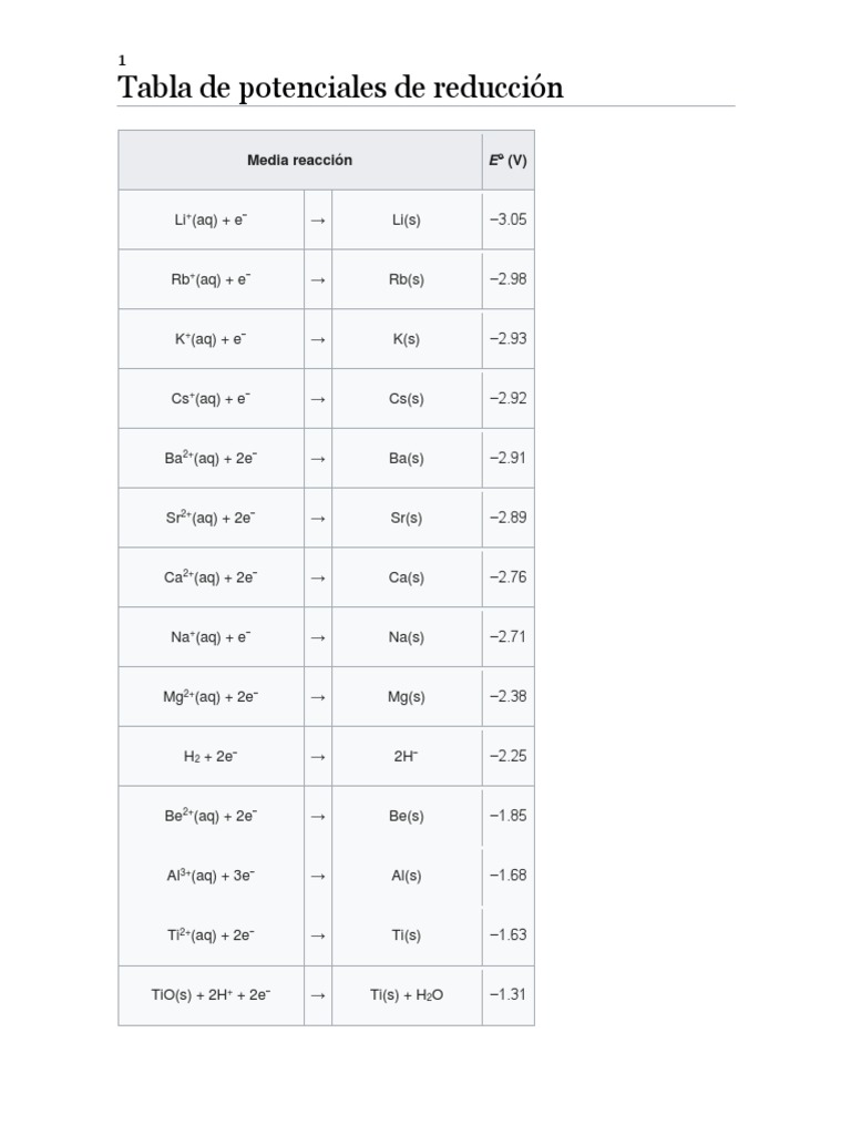 Tabla de Potenciales de Reducción | PDF